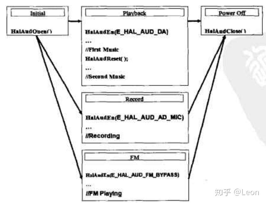 嵌入式系统硬件抽象层HAL的设计与实现 - 知乎