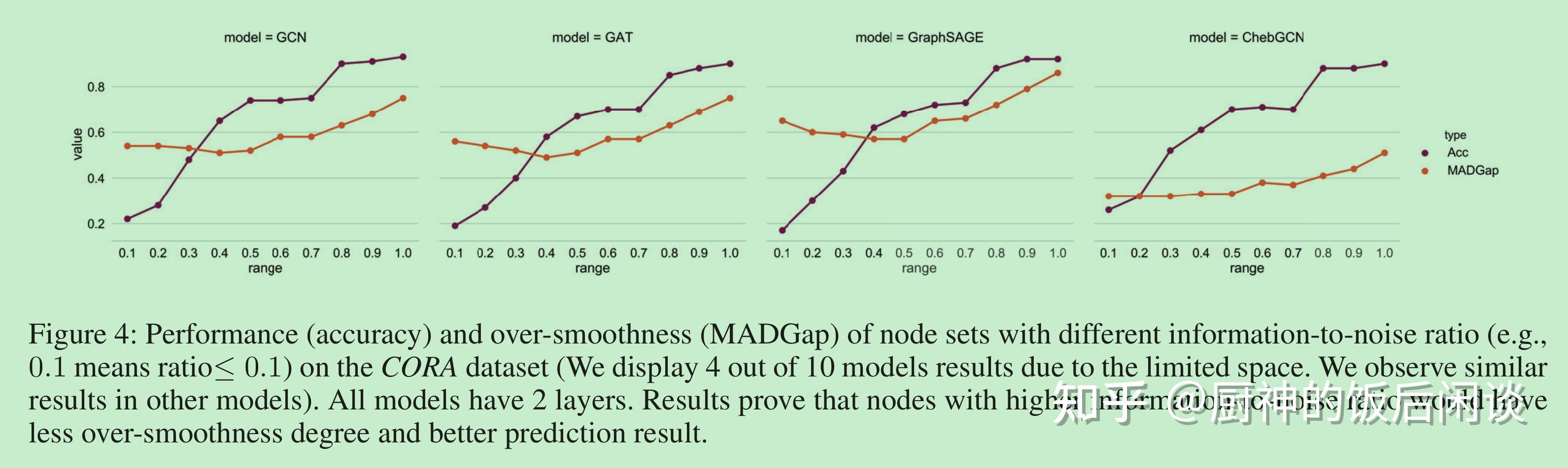 9.Measuring and Relieving the Over-Smoothing Problem for GNN from the ...