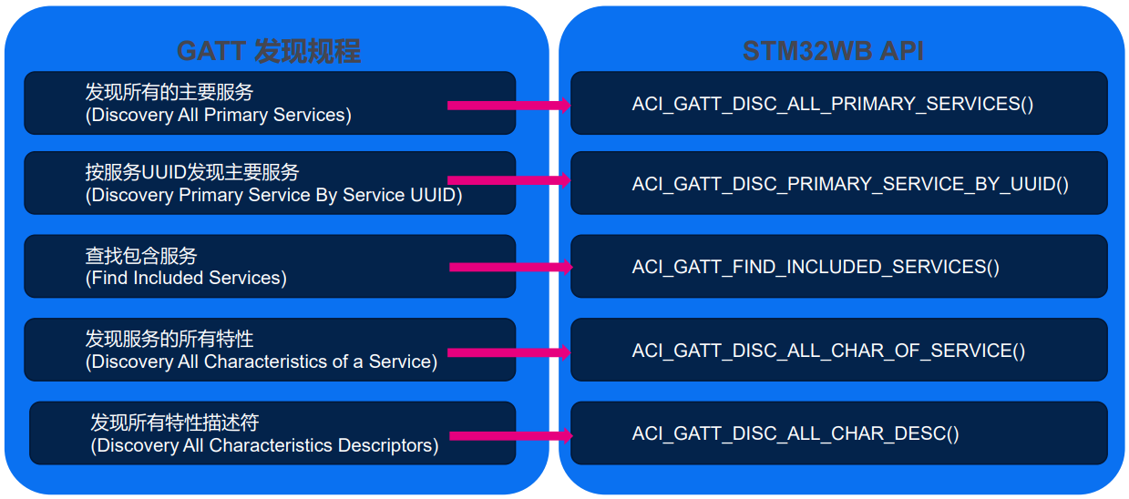 GATT与服务介绍 - 知乎