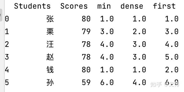 【Pandas】rank() - 知乎