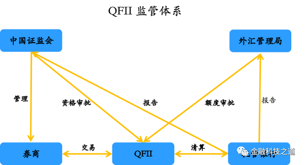 全面取消QFII/RQFII限额 | 券商及市场影响几何？ - 知乎