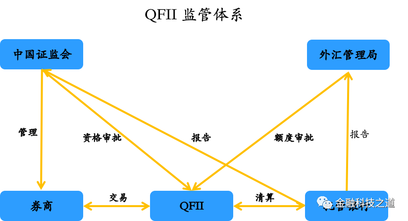 全面取消QFII/RQFII限额 | 券商及市场影响几何？ - 知乎