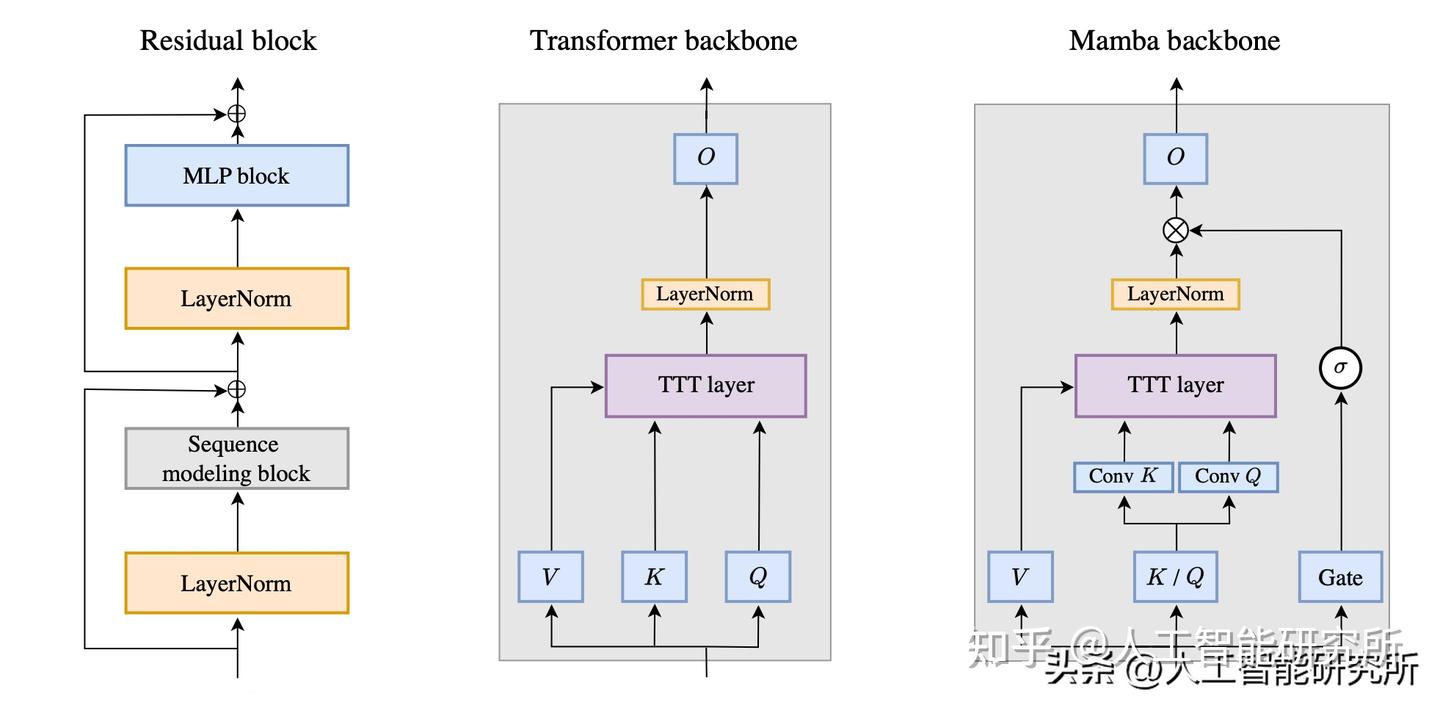 TTT大语言模型架构发布，成功撼动了Transformer与Mamba模型 - 知乎