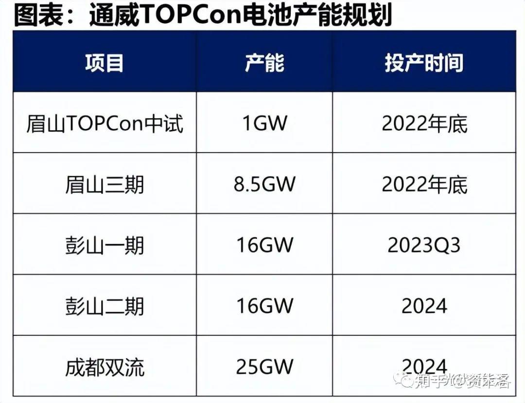 2023！TOPCon电池片市场分析 - 知乎