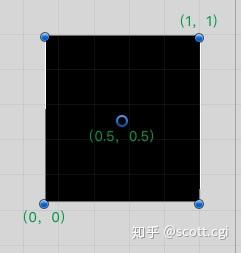 Unity3D RectTransform使用详解：布局、属性、方法 - 知乎