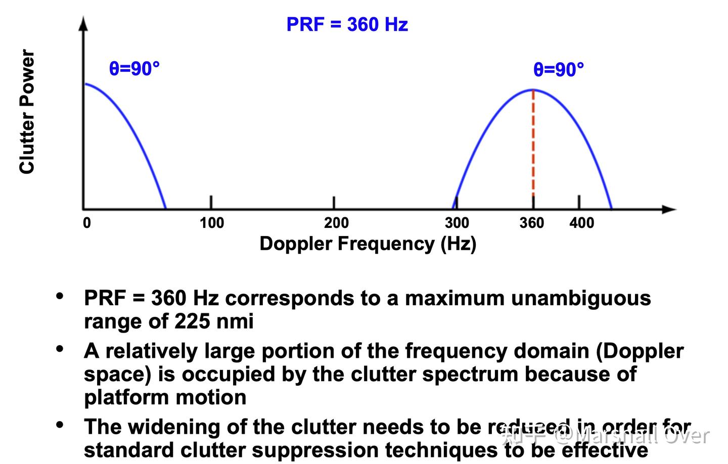 (十六)MIT公开课雷达系统工程之机载PD雷达 - 知乎