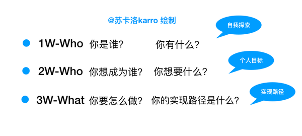 怎样知道自己适合做什么？独家极简3w法教你轻松做决策 - 知乎