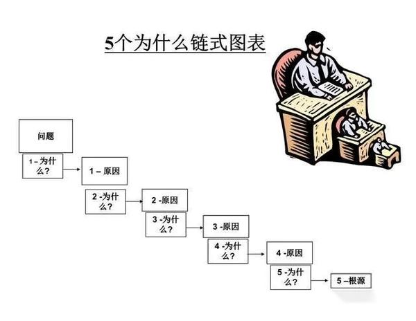 什么是5WHY问题分析法？附44页培训教材PPT（含多个实际案例）-可直接下载编辑档！ - 知乎