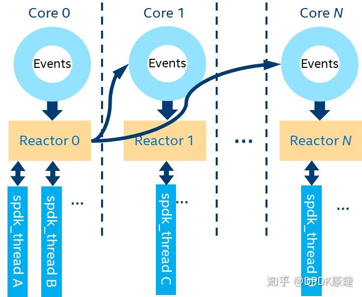SPDK负载均衡初探 - 知乎