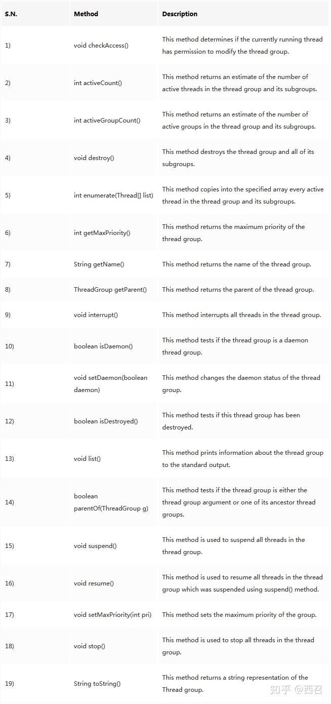 Java并发 之 线程组 ThreadGroup 介绍 - 知乎