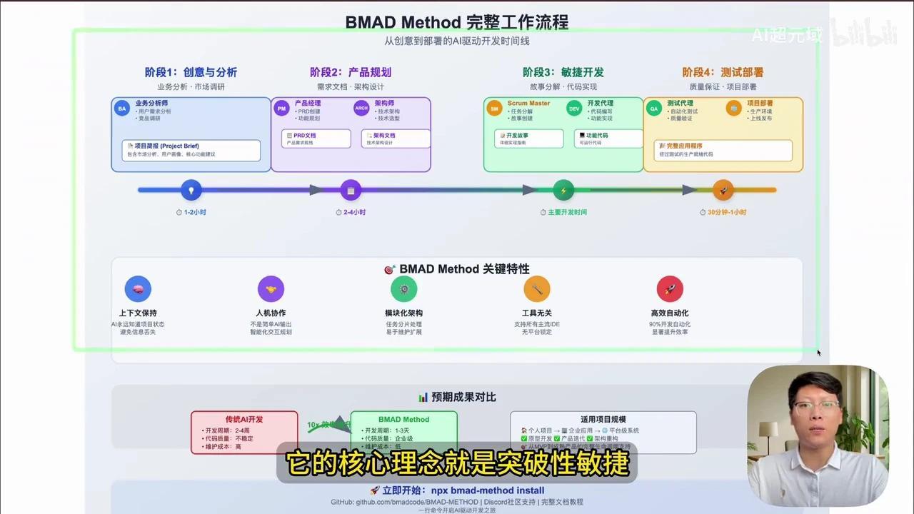 Claude Code再添利器！BMad-Method多智能体协作框架轻松打造敏捷AI驱动开发工作流！自动生成PRD文档、架构设计 - 知乎