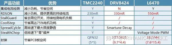 TMC2240 - ADI Trinamic正式推出全新一代智能高性能步进电机驱动IC - 知乎
