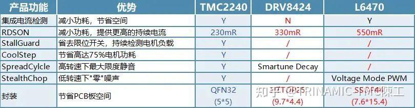 TMC2240 - ADI Trinamic正式推出全新一代智能高性能步进电机驱动IC - 知乎