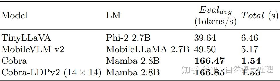 浙大 & 西湖 | 提出Cobra多模态大模型，整合Mamba，计算效率大幅提升！ - 知乎