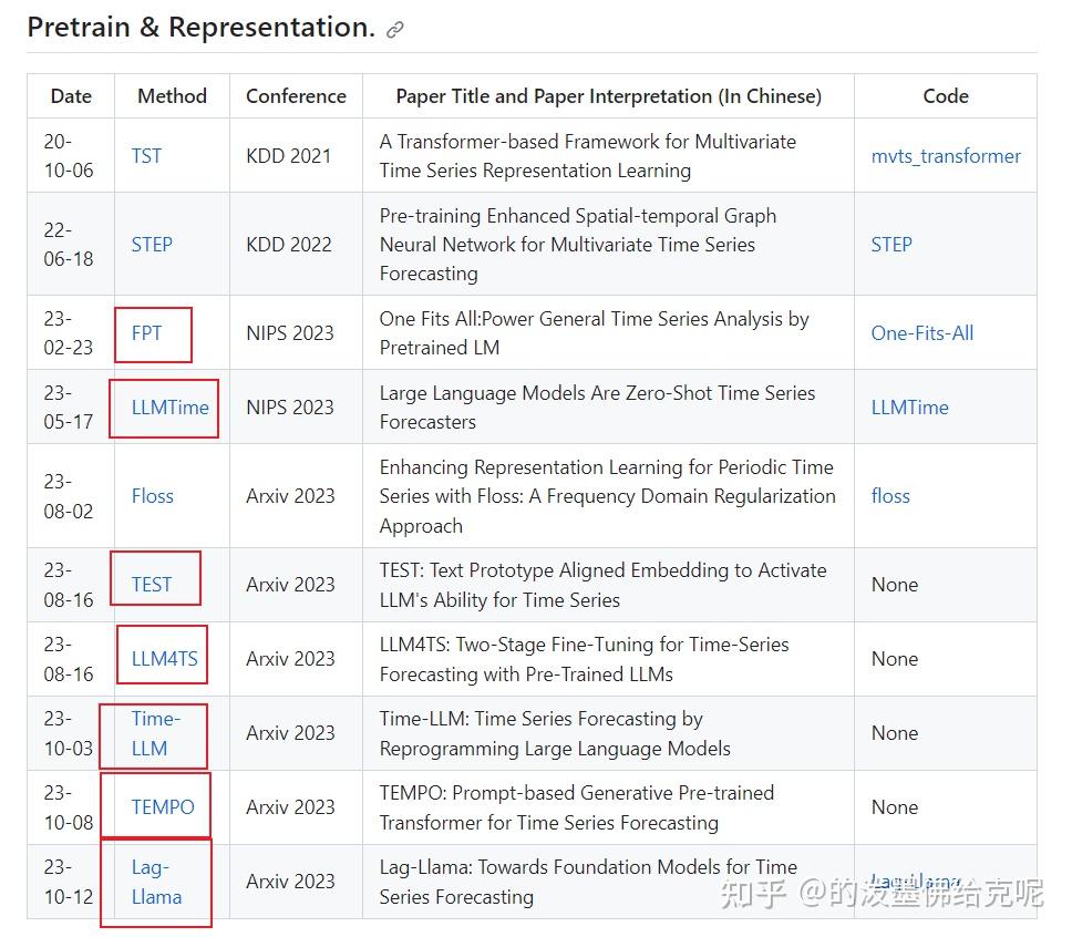 （2023 NIPS）Large Language Models Are Zero-Shot Time Series Forecasters - 知乎