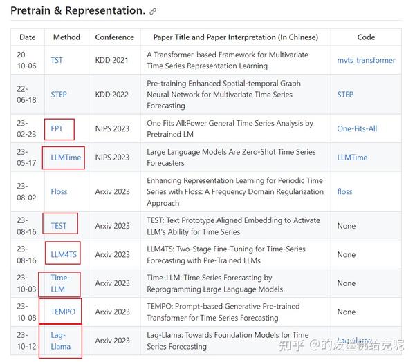 （2023 NIPS）Large Language Models Are Zero-Shot Time Series Forecasters - 知乎