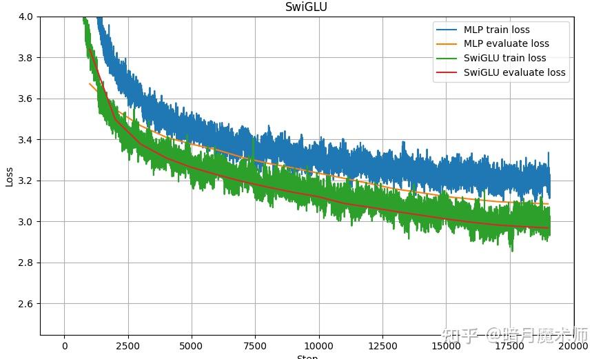 SwiGLU是一个更好的选择吗？ - 知乎