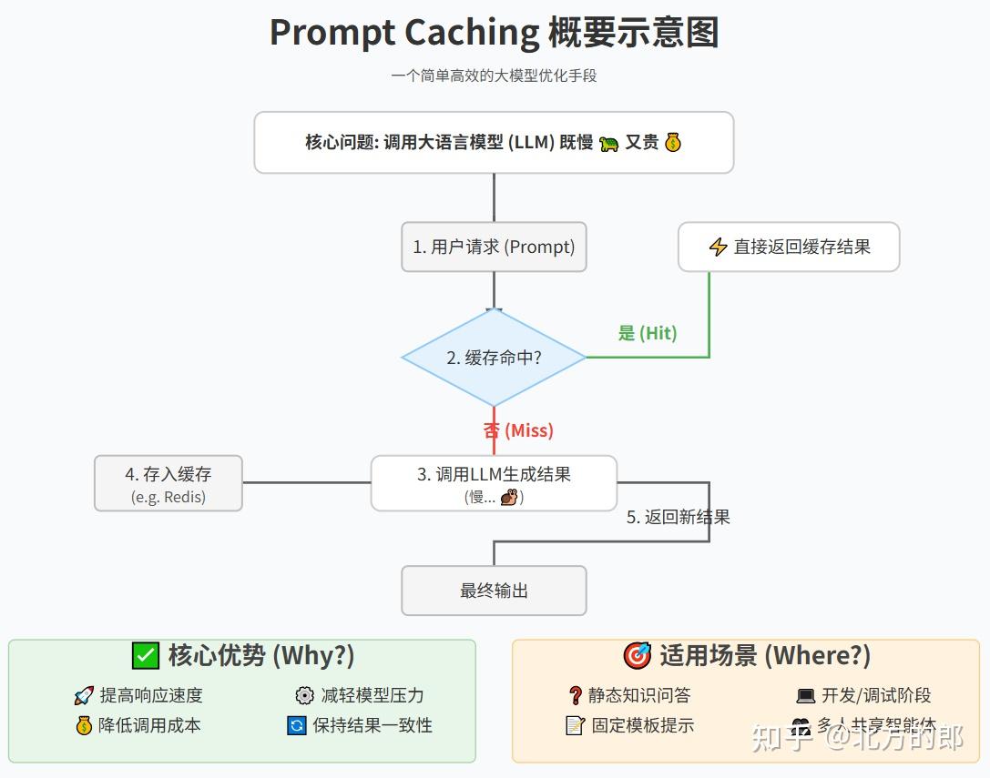 大模型技巧之Prompt Caching——让大模型响应更快、更省 - 知乎