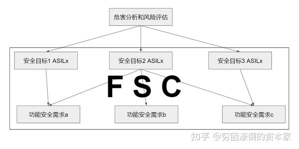 功能安全——功能安全概念(FSC) - 知乎