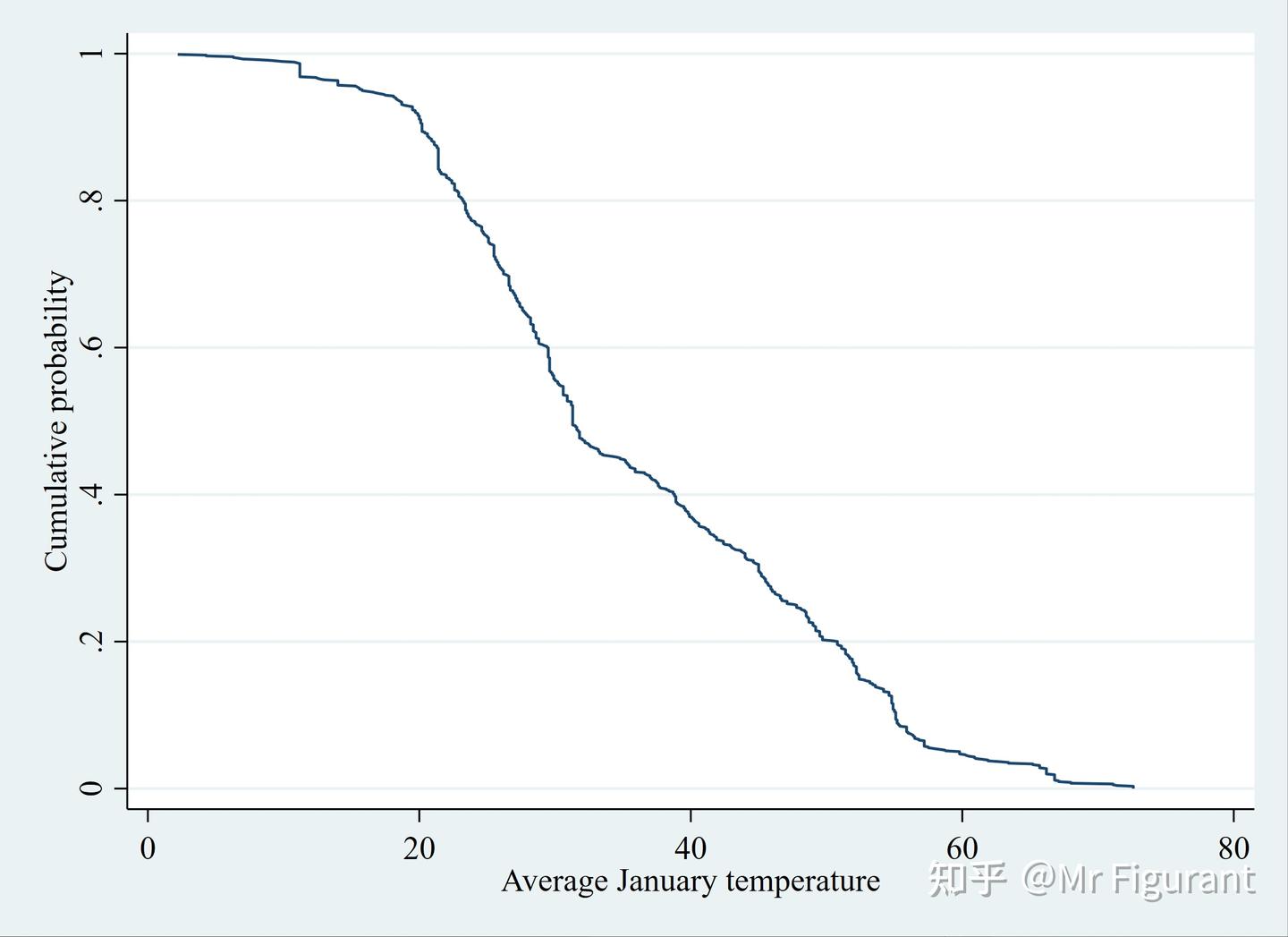 Stata学习：如何绘制分布图 distplot ？ - 知乎