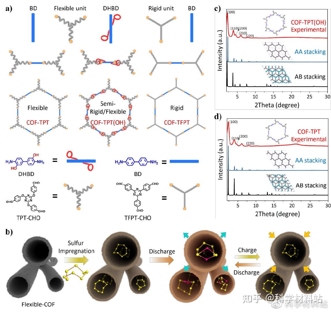 肖丹教授Nano Energy观点：首次利用柔性基COF作为主体材料提升锂硫电池性能 - 知乎