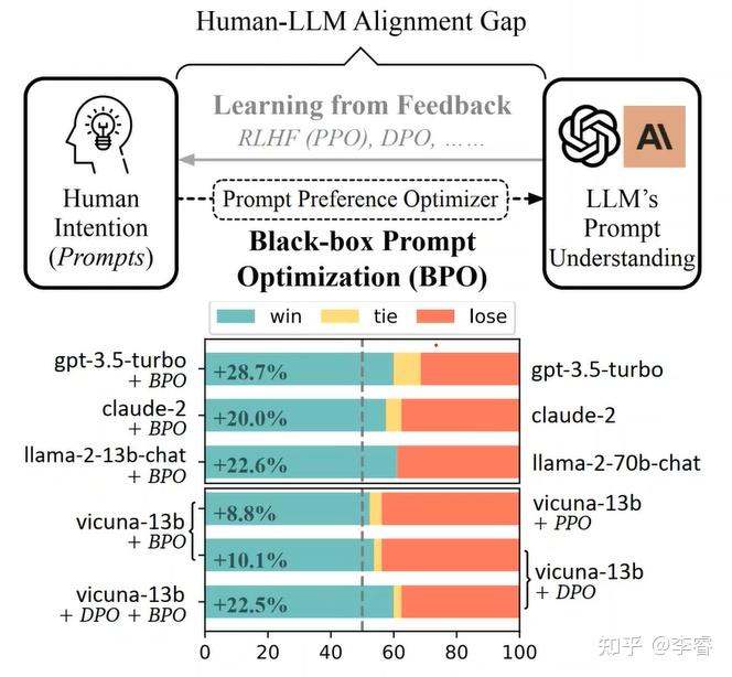 Black-Box Prompt Optimization: Aligning Large Language Models without Model Training 2023 清华大学 - 知乎