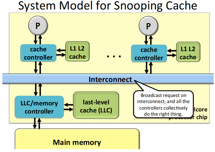 Snooping Based Cache Coherence - 知乎