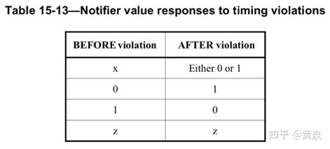 后仿timing violation时寄存器输出x的原因以及在不想check timing的地方如何避免x的产生 - 知乎