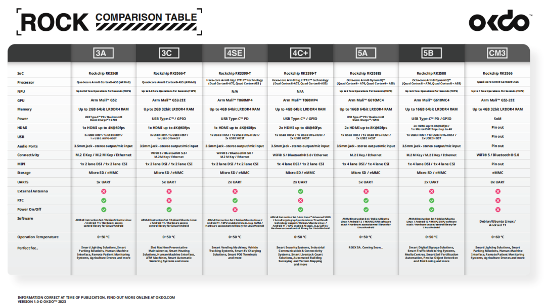 OKdo单板机ROCK与唯样商城携手合作，解树莓派缺货之急 - 知乎
