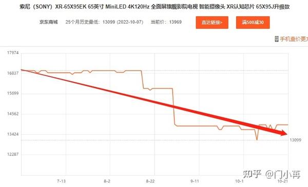 索尼液晶电视爆款：X95EK、X95J区别，X91J、X91K的区别 - 知乎