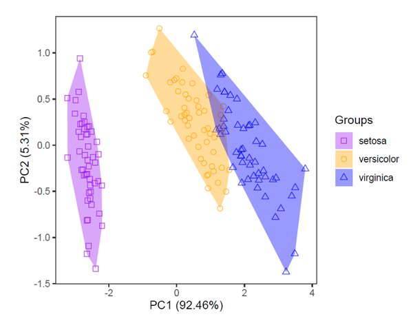R语言教程|如何做主成分分析加"置信区间"？ - 知乎