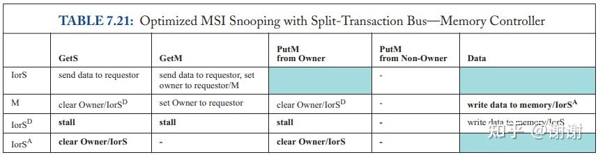 7 Snooping Coherence Protocols - 知乎
