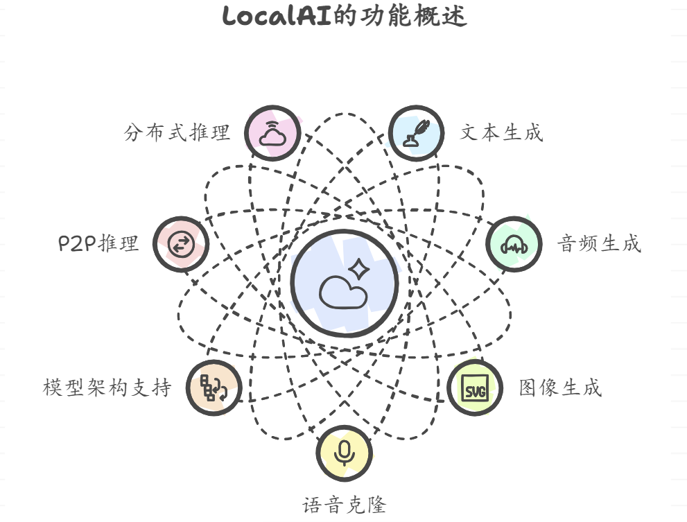 LocalAI：开源AI的新突破，普通人也能轻松上手 - 知乎