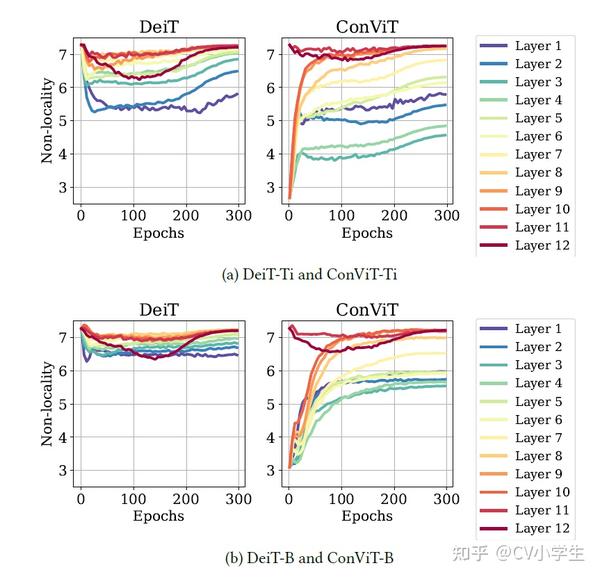 [论文阅读]ConViT: Improving Vision Transformers with Soft Convolutional Inductive Biases - 知乎