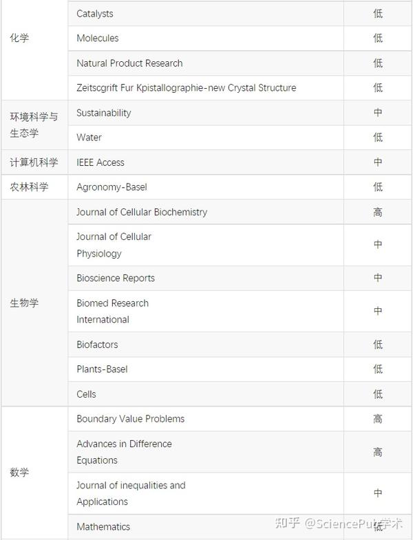 神刊Plos One、Molecules在列！中科大发布2023年学术期刊负面清单 - 知乎