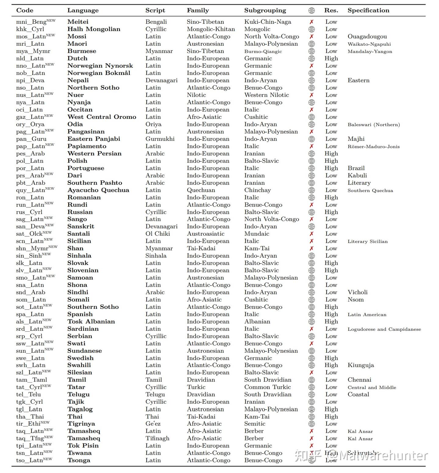 超过两百种语言的翻译工具NLLB-200 - 知乎