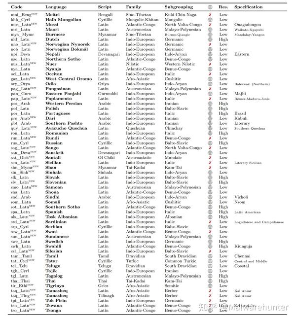 超过两百种语言的翻译工具NLLB-200 - 知乎