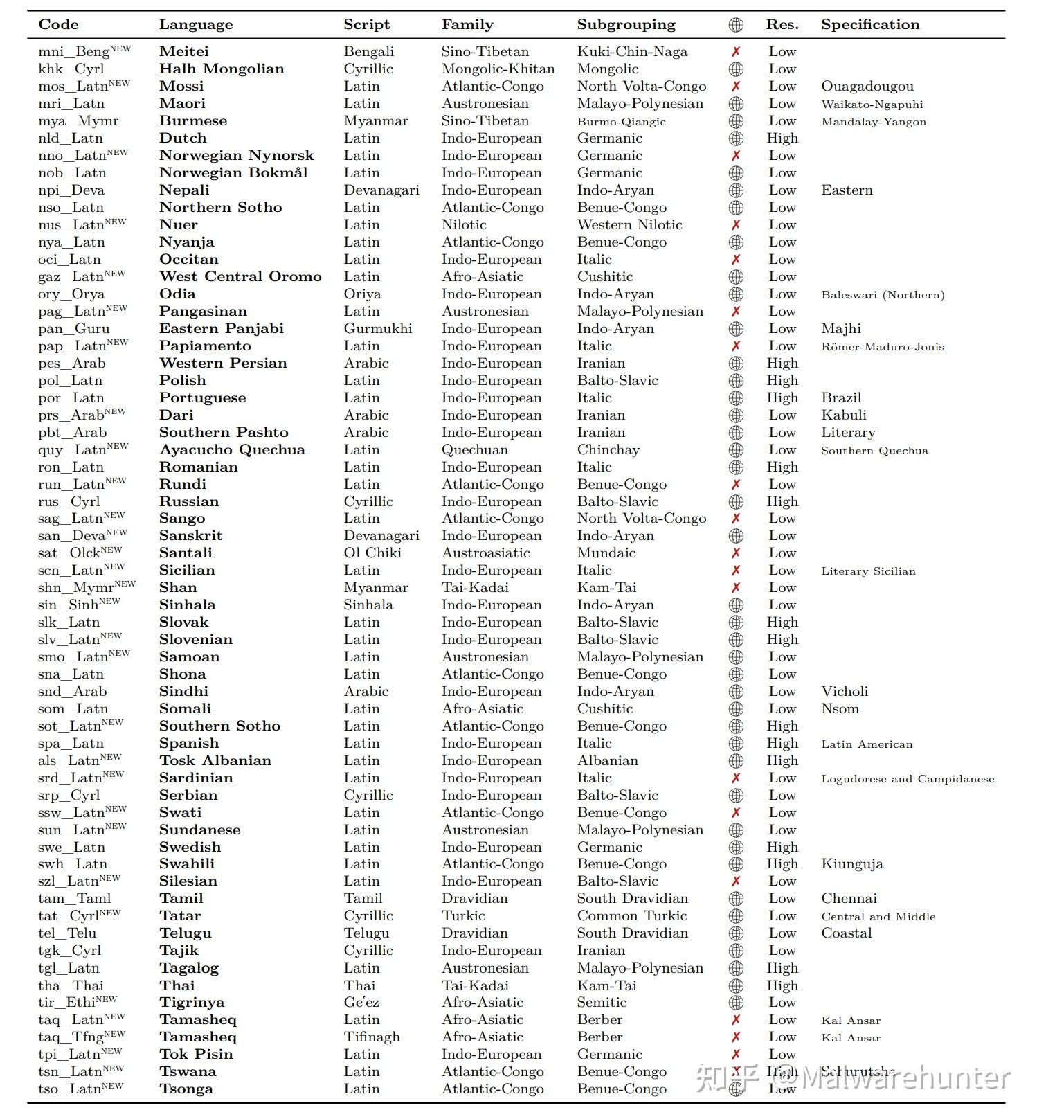 超过两百种语言的翻译工具NLLB-200 - 知乎