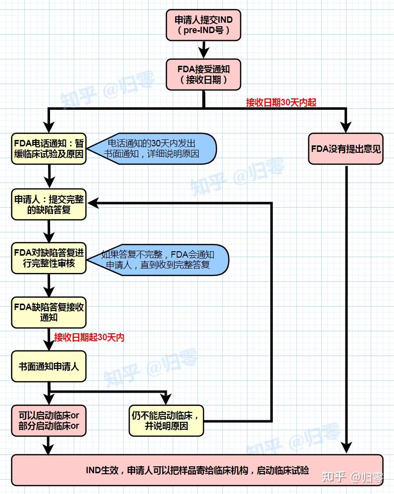 药物研发人需知道的事：pre-IND和IND是啥？两者有什么联系?流程是怎样的？ - 知乎