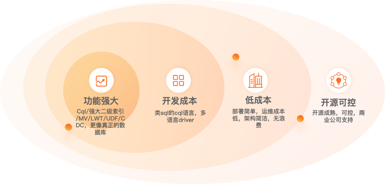 为什么选择Cassandra - 知乎