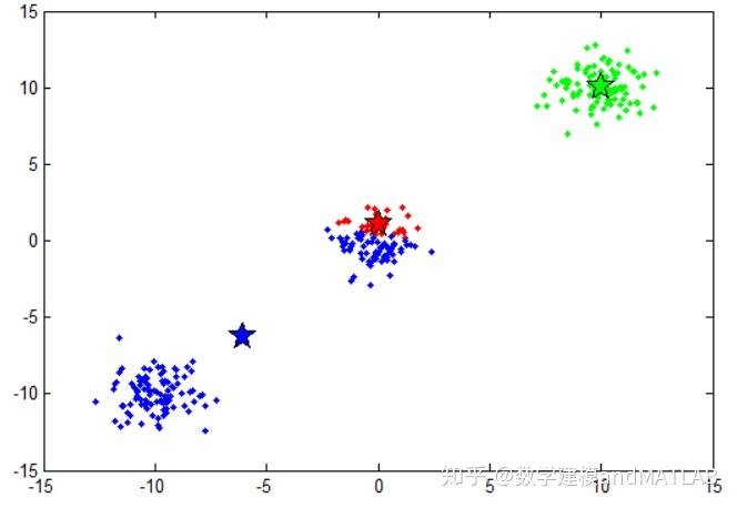 一文读懂K-means聚类算法 - 知乎