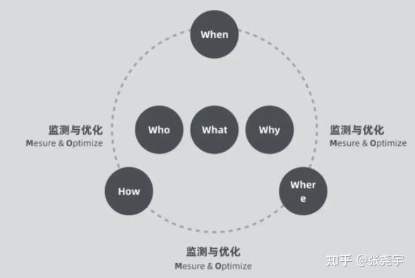 浅谈丨新媒体运营的6W营销框架到底是什么？ - 知乎