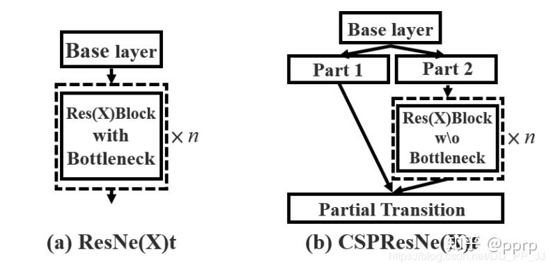 增强CNN学习能力的Backbone:CSPNet - 知乎