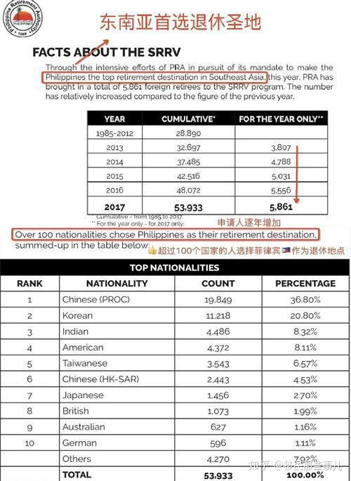 [菲律宾护照]东南亚明星国家,养老退休首选，营商环境世界前列！ - 知乎