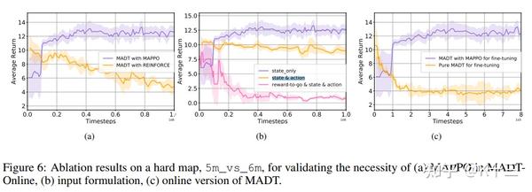 MADT:多智能体决策蒸馏 - 知乎