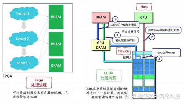 FPGA和CPU、GPU有什么区别？为什么越来越重要？ - 知乎