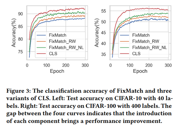 CLS: Cross Labeling Supervision for Semi-Supervised Learning - 知乎