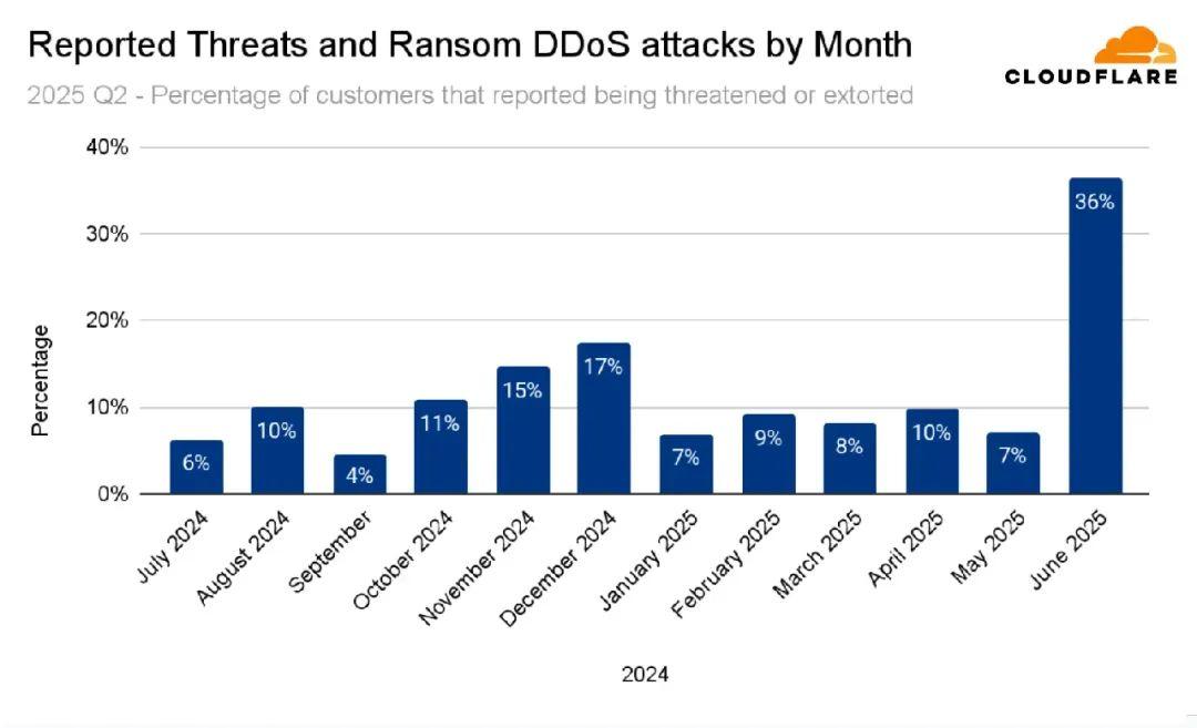 2025 年第二季度全球 DDoS 威胁形式报告｜超大规模 DDoS 攻击激增 - 知乎