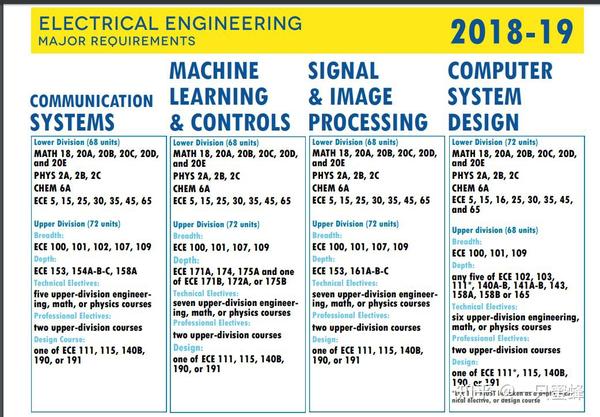 美国电子工程EE专业名校推荐，科研实力雄厚，起薪水平高！ - 知乎