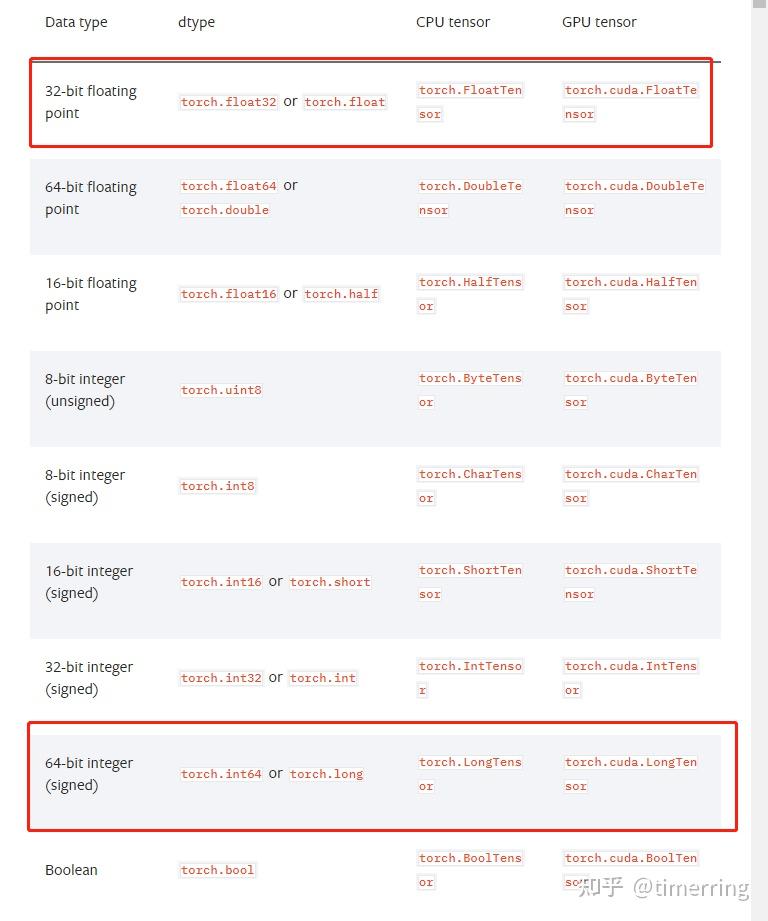 PyTorch ： 了解Tensor(张量)及其创建方法 - 知乎